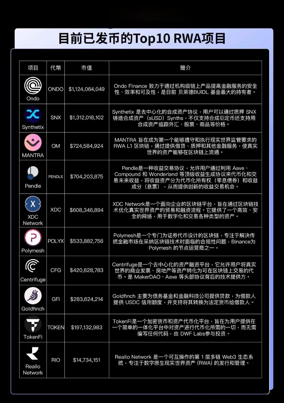 50 RWA projects that will have the opportunity to grow 50 | 心诚 on ...