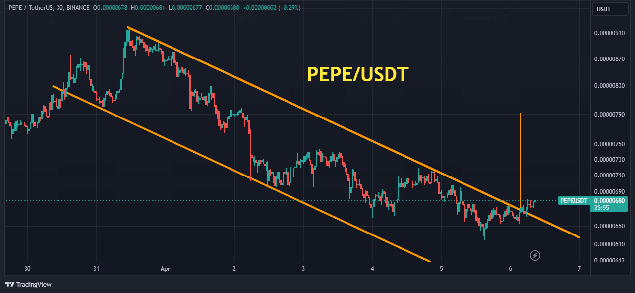 PEPE chart 30 minute Timeframe 5 day shakeout, 30% dump ...