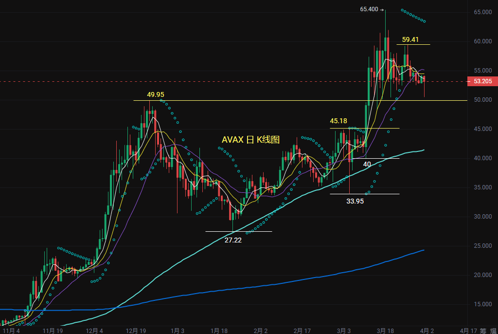AVAX: Today's callback verified the support platform formed | crypto 逍遥 ...