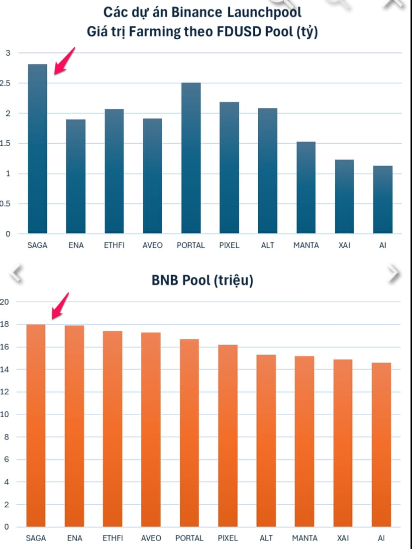 Saga (SAGA) became the Launchpool project that raised the la | Lazio77 on Binance Square