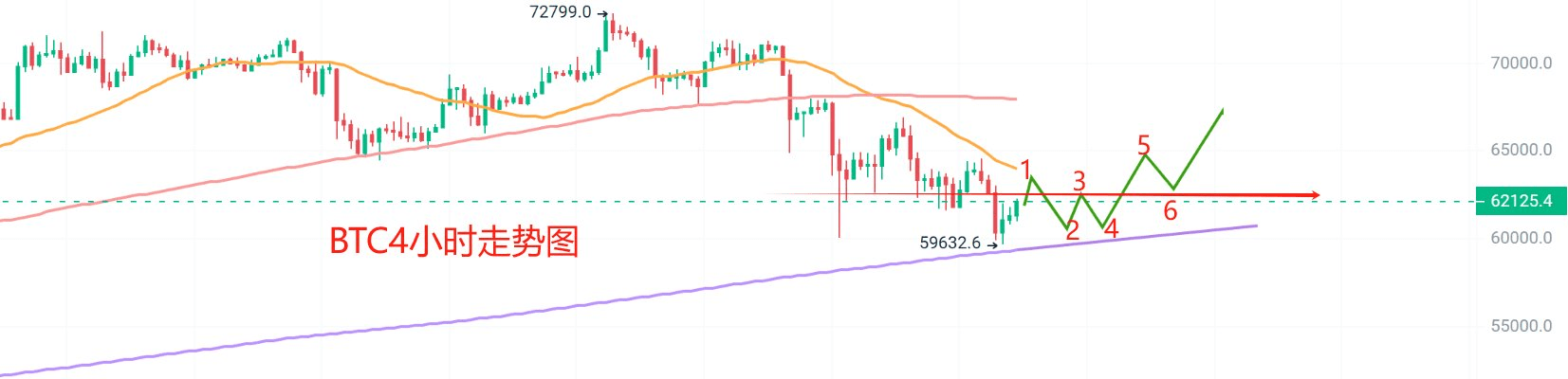 How to judge the bottoming out of the mid-line—— $BTC | 加密前线---糖哥 on ...