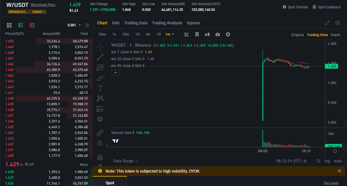 Wormhole Debuts at $3 Billion Valuation in 617 Million Token | Ismeidy ...