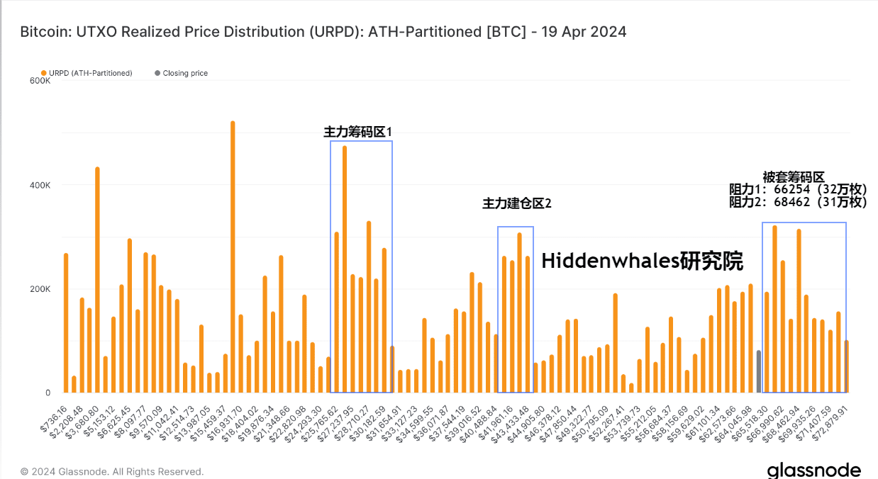 《BTC链上数据：URPD 》 该数据作用： 1：主要监控最重要主力筹码区在顶部的出货动作。逻辑是：主力一般都是先走的， | 思路jason ...