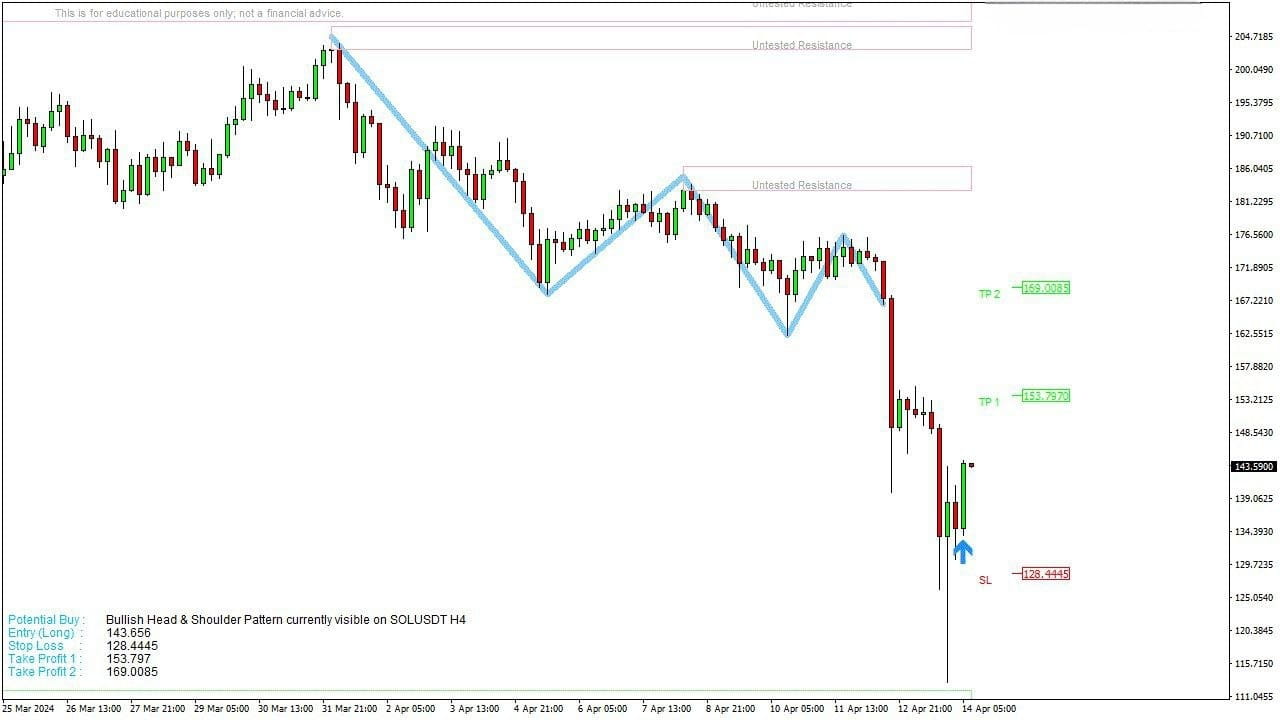 Bullish Head & Shoulder Pattern currently visible on #SOL/US | Crypto Revolution Masters on ...