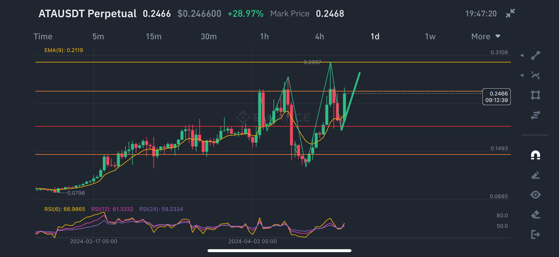$ATA has made inverted head and shoulder pattern on daily ti | Deangelo ...