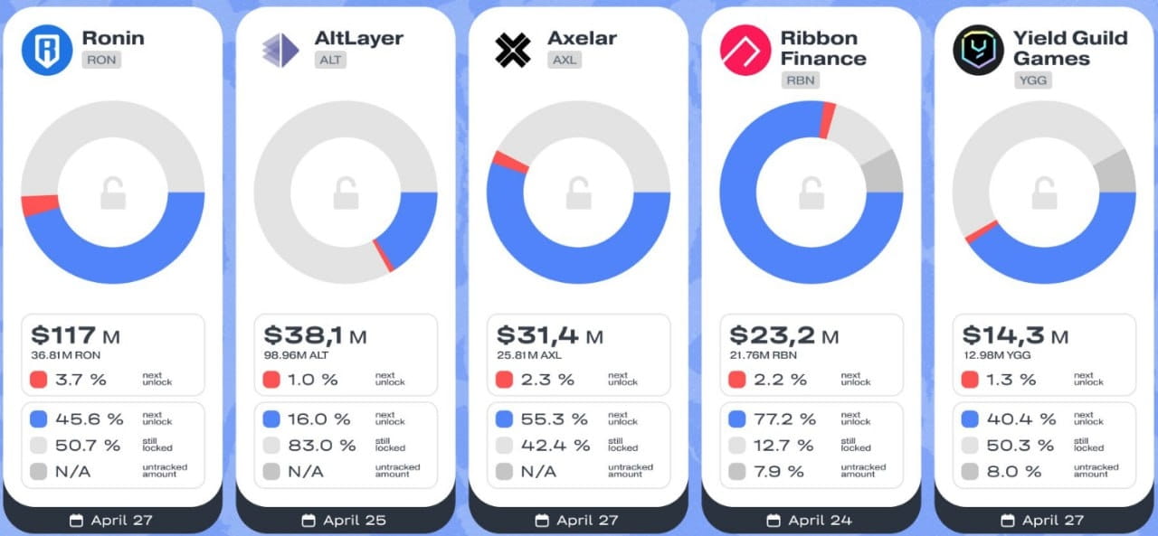 💫 Major token unlocks that will take place during the week | Crypto De ...