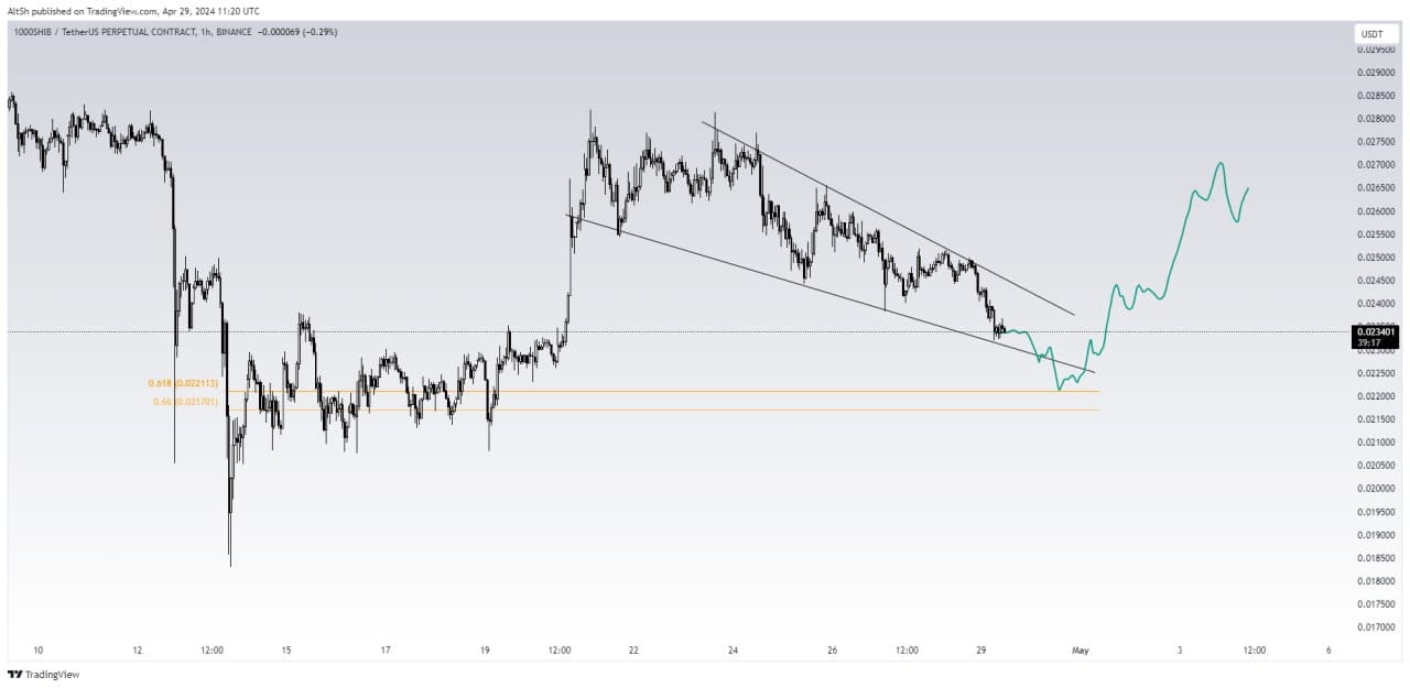 $SHIB 1h, Currently forming a falling wedge pattern, expecti | CTFAdmin ...