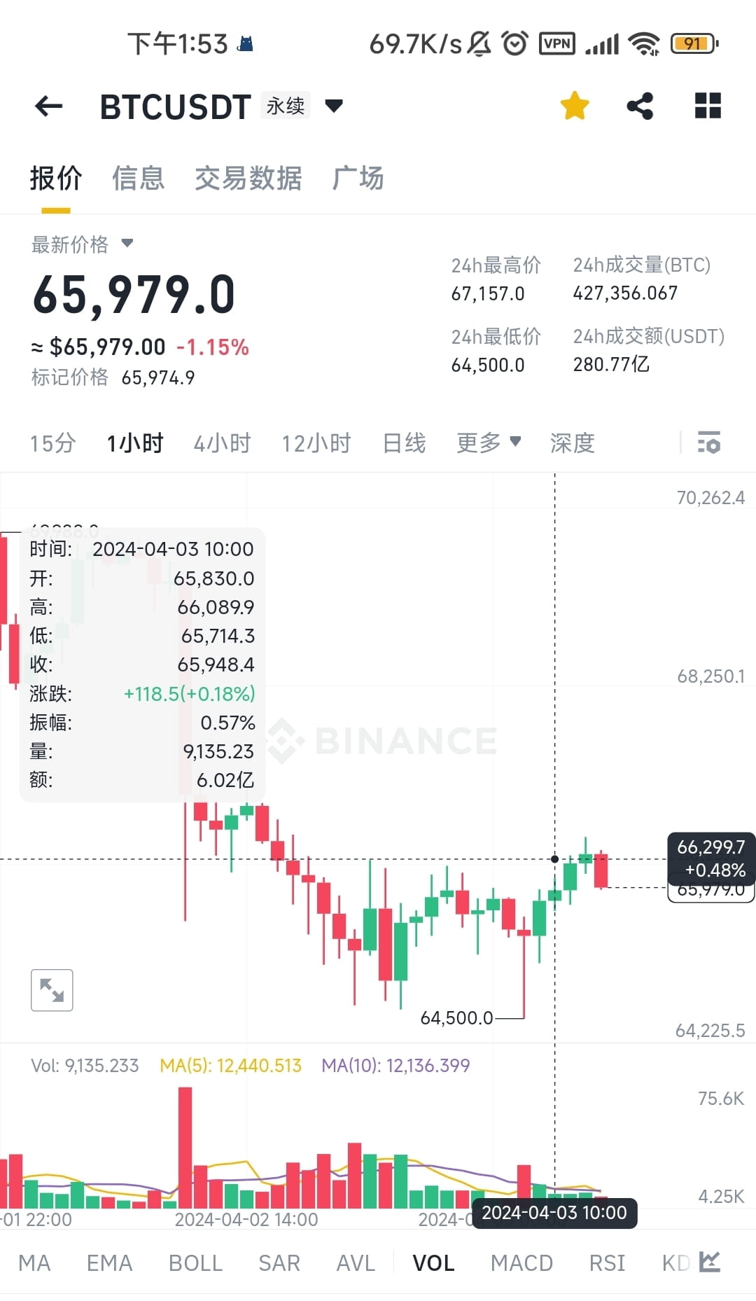$BTC #价格行为 predicted an M-shaped double top structure at ar | Lucy和Lily ...