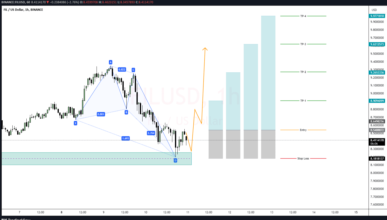 $FIL USDT: XABCD Harmonic Pattern Analysis - Bullish Opportu | Bit-Insight-Hub on Binance Square