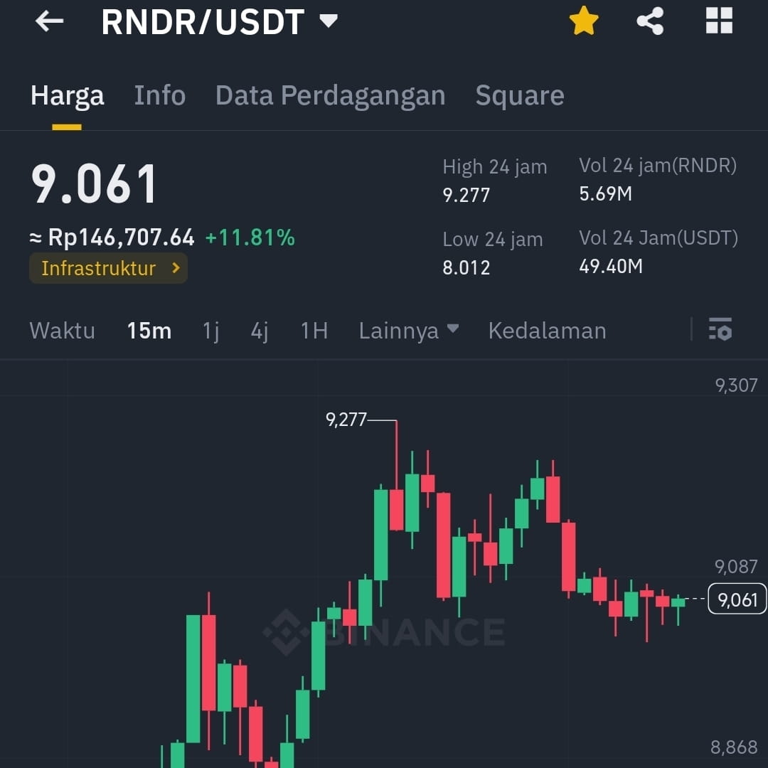 I Hope Token $RNDR Drops To $5 And I Will Buy A Lot Of It. | Maulizar_Revai on Binance Square