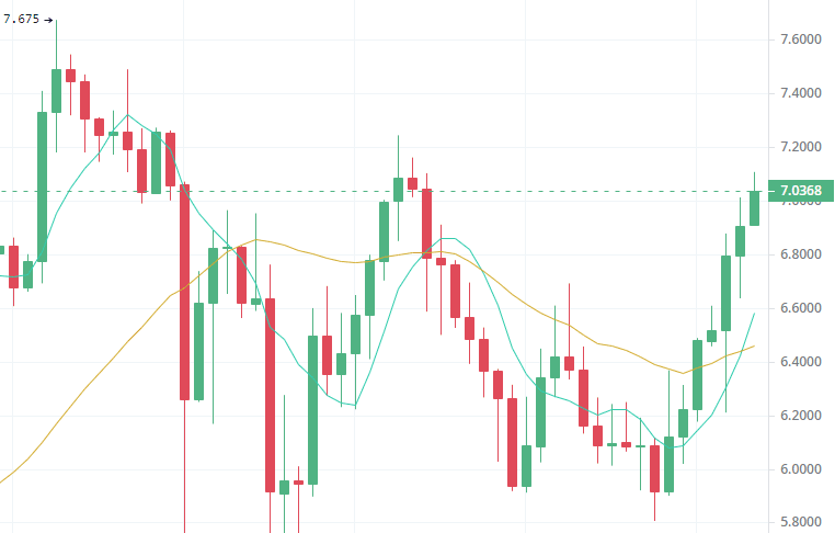 Root: TON Current: 7.036 Target: 7.6 TON is very strong, thi | 区块小K on ...