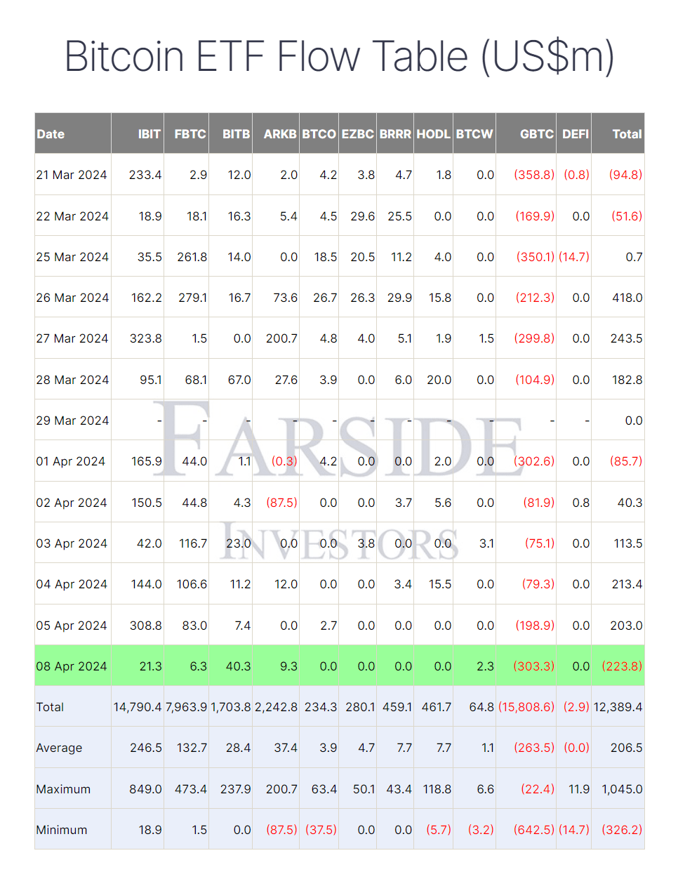 Yesterday, the net outflow of BTC ETF was about 220 million | 机灵的杰尼君 on Binance Square