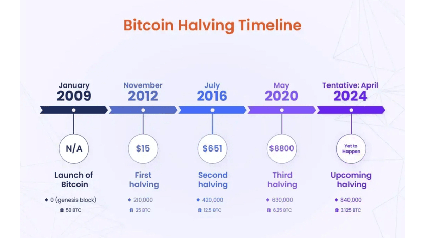 Bitcoin Halving: Examining Historical Trends and Future Expectations ...