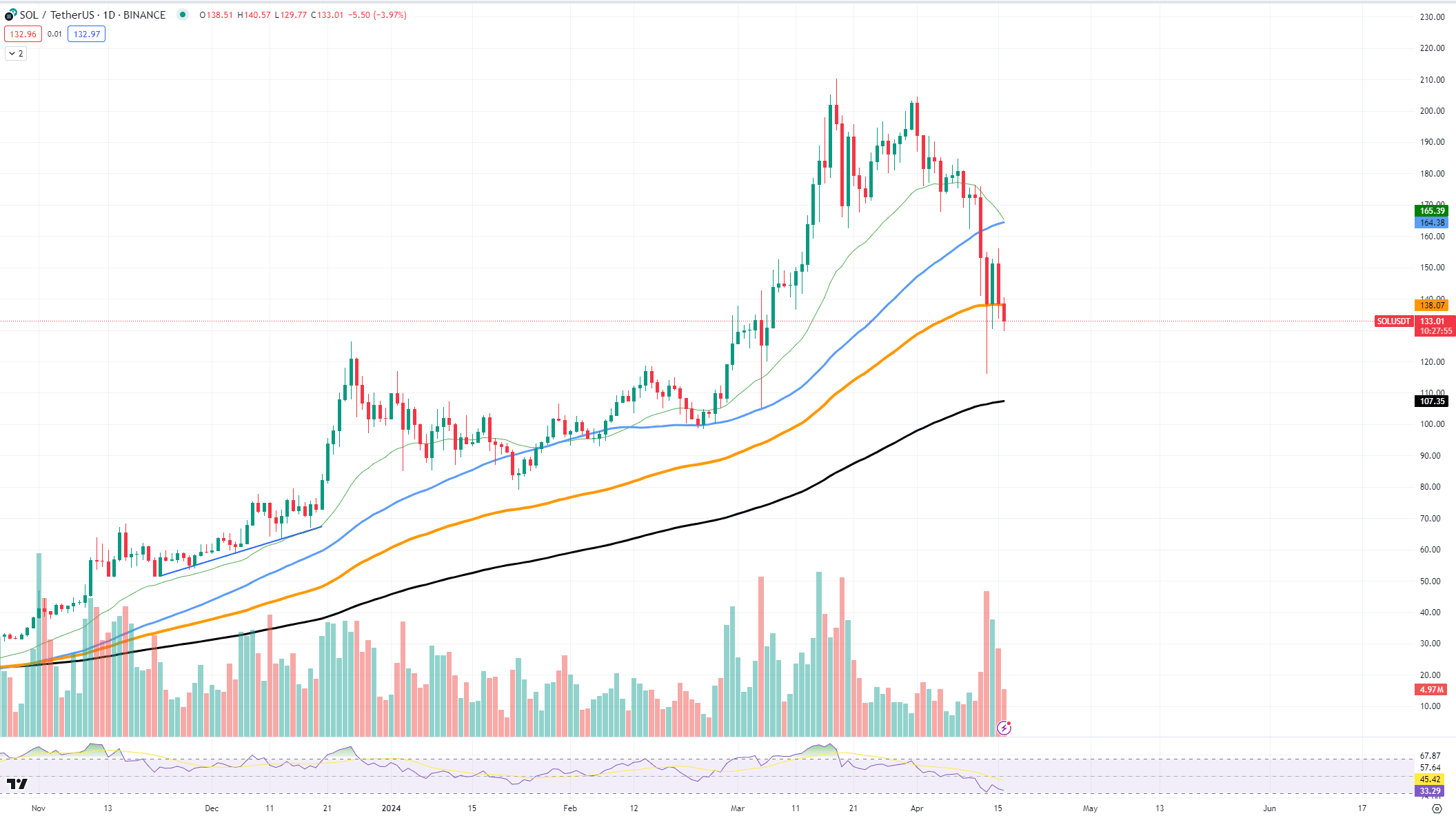 Solana (SOL) Battle for $140, Bitcoin (BTC) Volatility Disappears Ahead ...