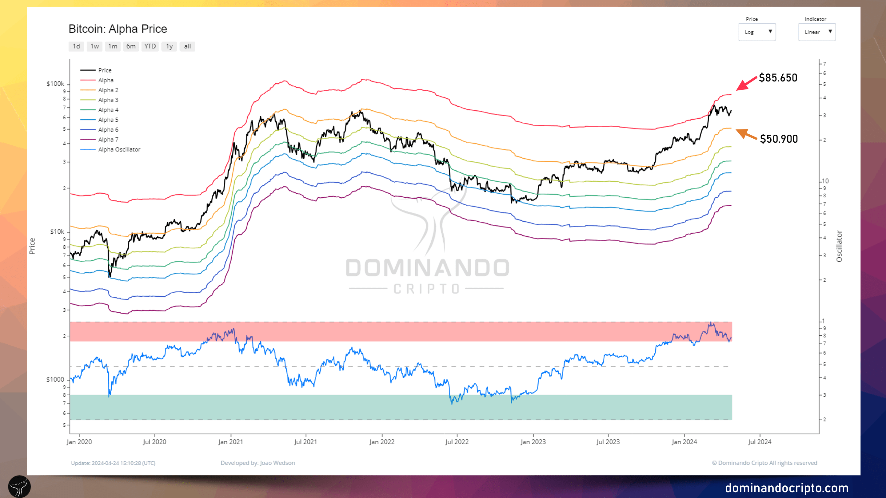 About a month ago, we shared about the Alpha Price and menti | Dominando Cripto on Binance Square