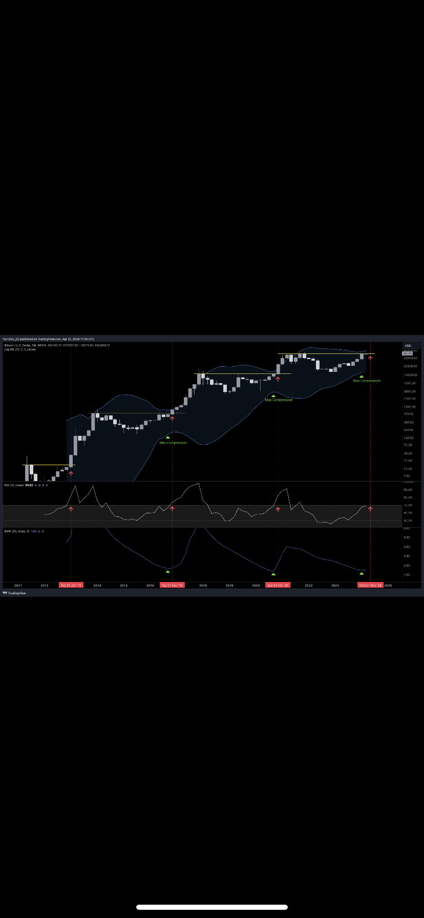 BTC's 2M candle is right at the top of the candle body, just | Ali ...