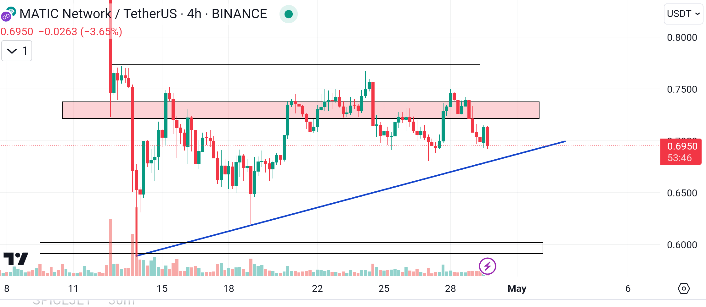 MATIC Chart Watch👀: Triangle Takeoff or Continued Consolida | YG crypto ...