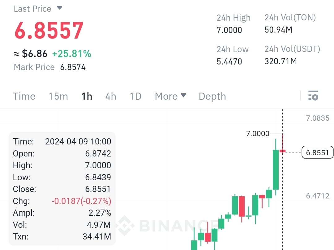 TON , is in good tone😂 ️ Done with 50% Profit guYs ️ agai ...