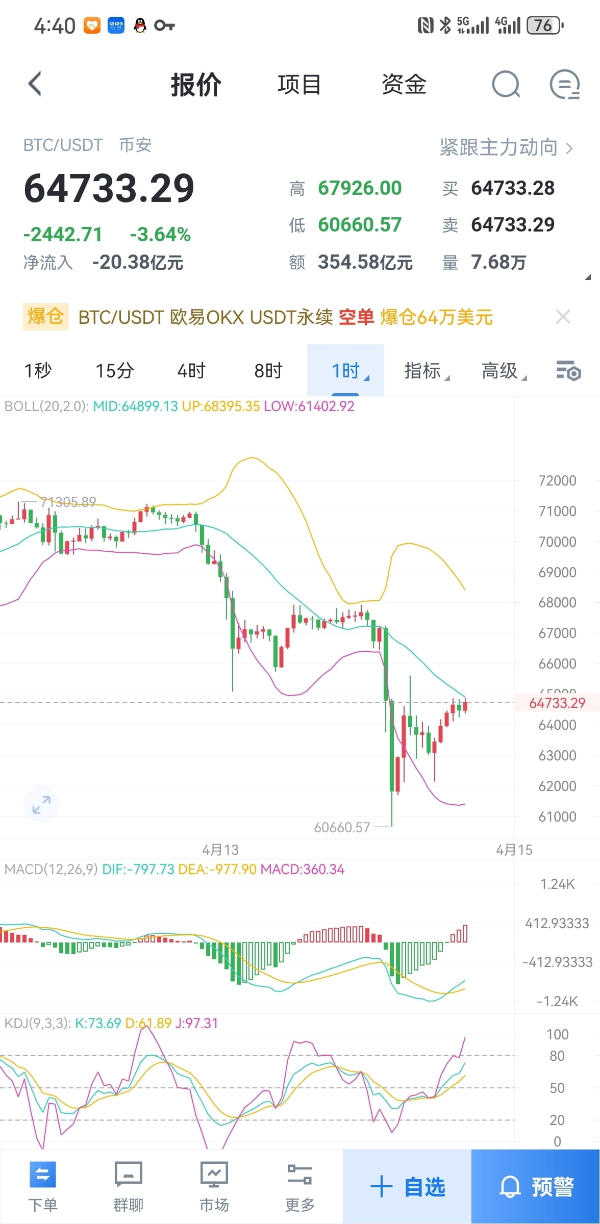 4.14 Bitcoin market analysis: 1-hour chart shows that Bitcoi | 青木 on Binance Square