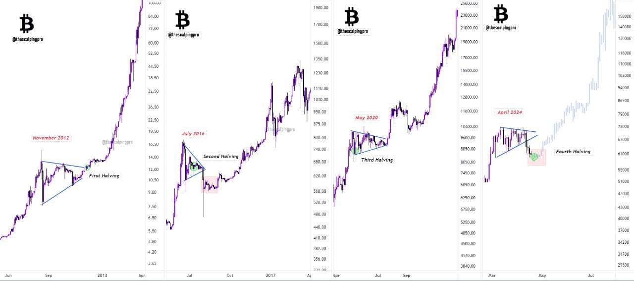 Bitcoin status after #halving periods | Nihat çetinkaya on Binance Square
