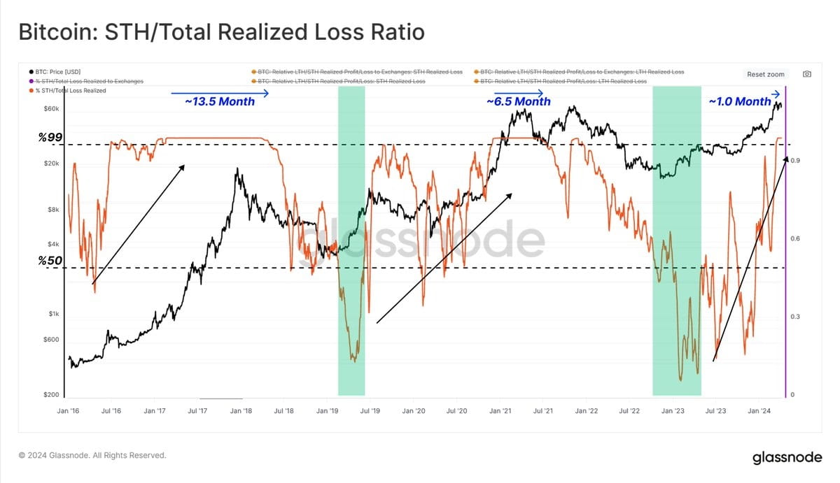 If we compare the #Bitcoin ATH break in prior cycles, it cou | pending ...