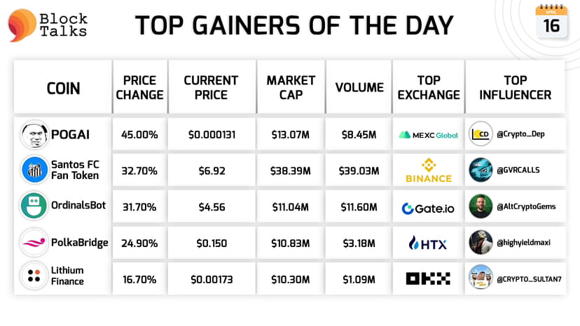Top Gainers of the Day! $POGAI $SANTOS $TRIO $PBR $LITH⚡️ | BlockTalks on Binance Square