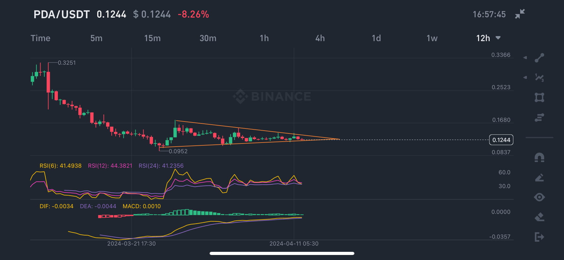 $PDA looks bullish | NOOB -TRADER on Binance Square