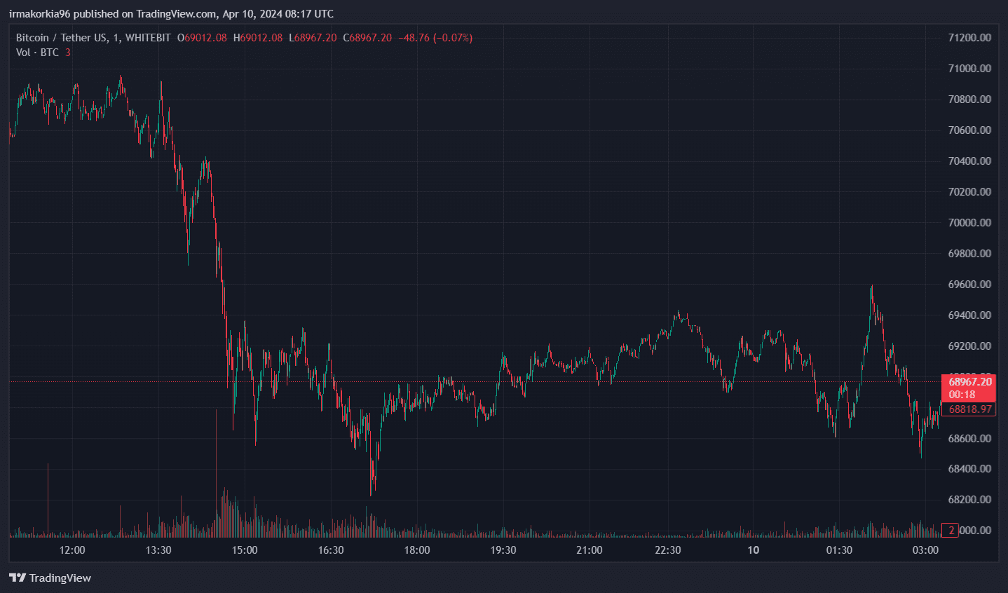 👀CoinGape: 📉 5 Signs of Bitcoin (BTC) Crash to End a Bu | Irma ...