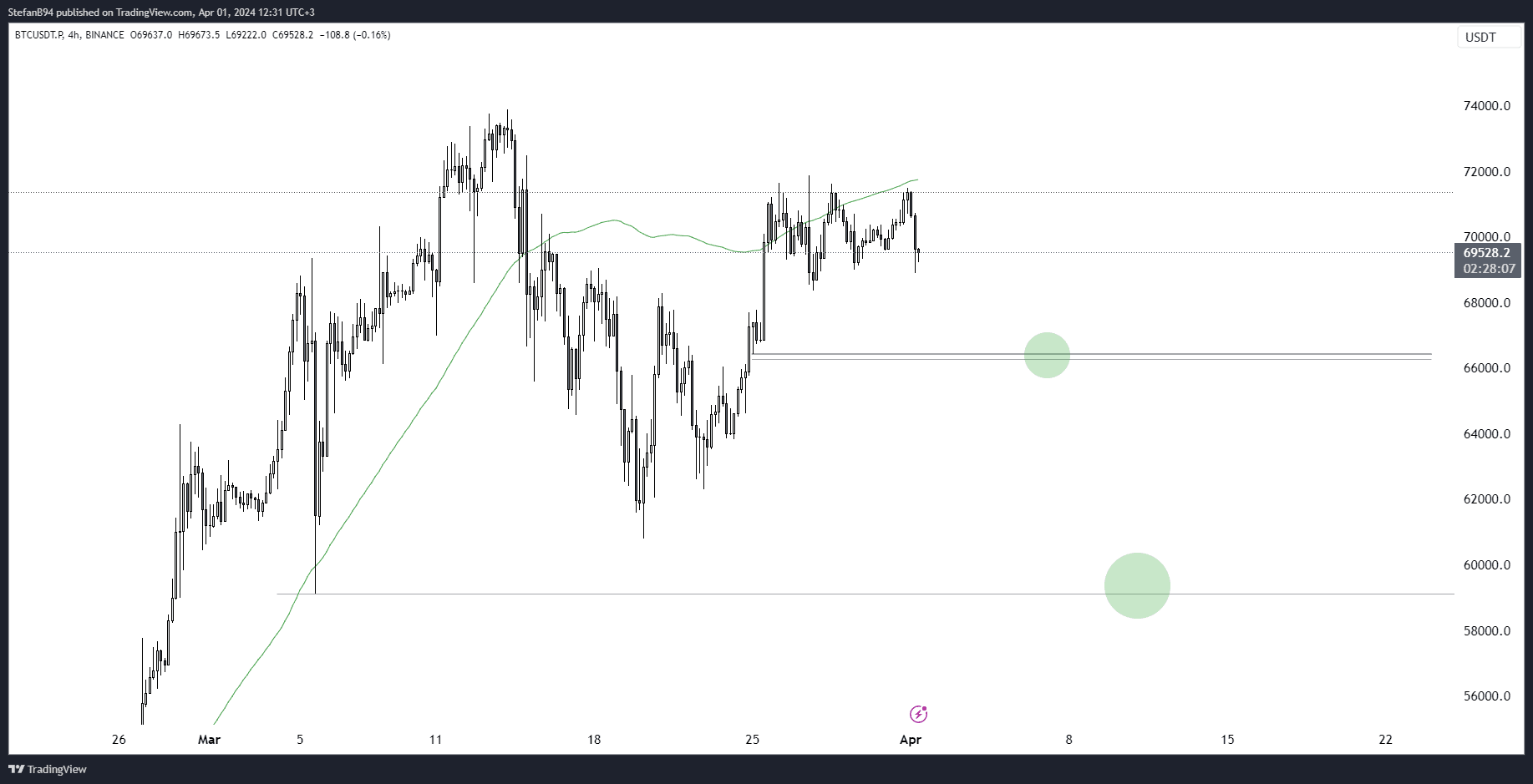 $BTC Dump was as expected. I want to see reclaim of 70k el | Crypto ...