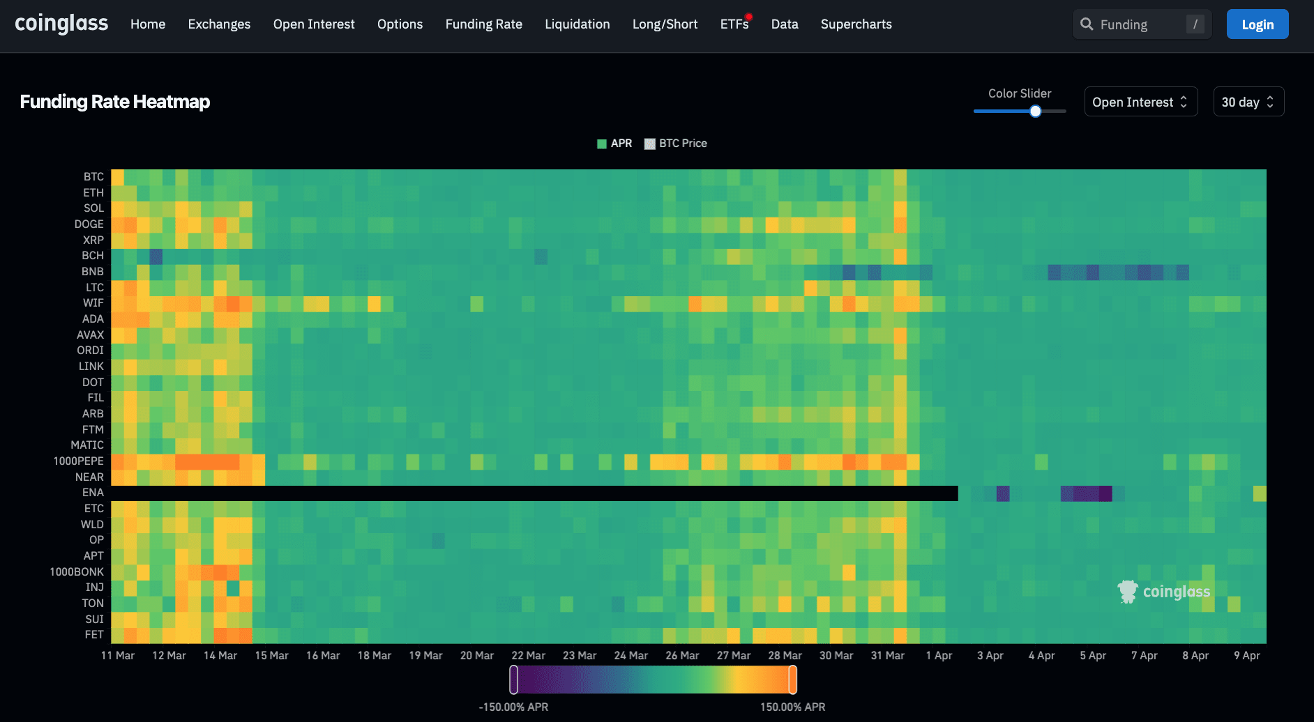 Heat map of funding on the crypto market as of April 11.#Coi | Proekt ...