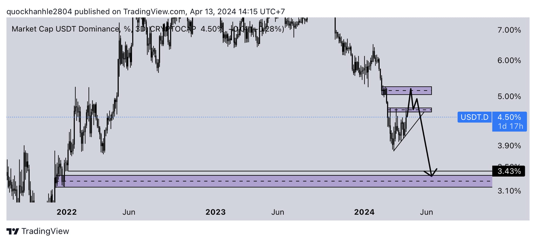 The last update is that the $USDT.D chart will have a | Bear Crypro on ...