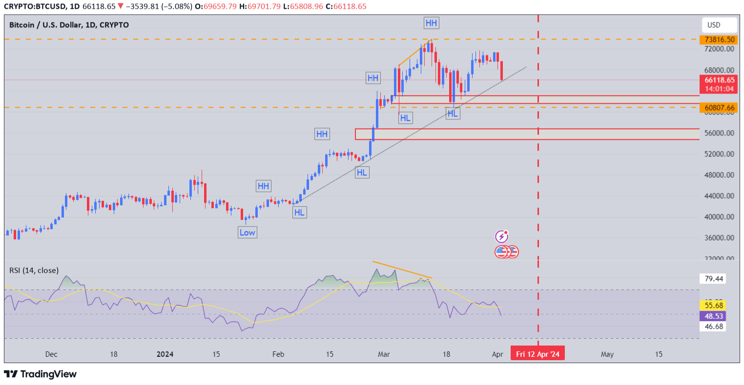 BTC - still maintaining the trend line and shows sign of Bea | Bit ...