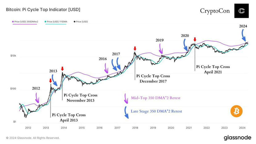 💰The Bitcoin Pi cycles indicator remains bullish, no bearis ...