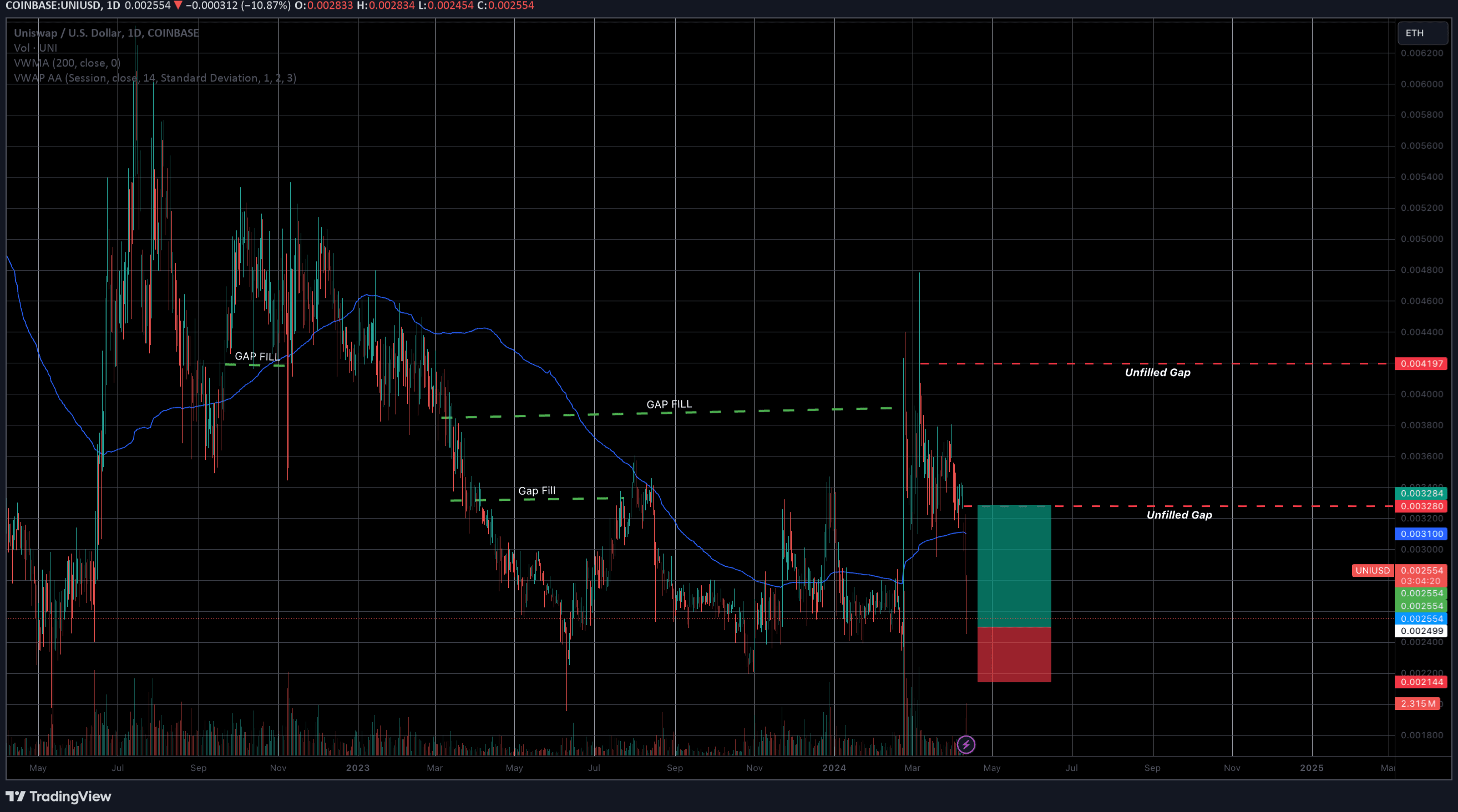 UNI/ETH Long to Fill Gaps Filling order gaps is a common tr | Bit-Insight-Hub on Binance Square