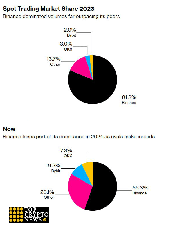 📉 Binance is losing ground The Binance exchange is losing ...