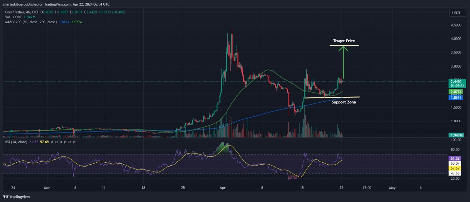 CORE Price Prediction: CORE Soars 14% As Traders Pivot To This New SOL ...