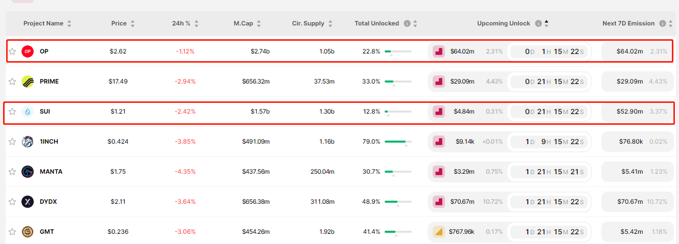 $SUI $MEME is about to usher in the token unlocking. The su | Crypto-南城 ...