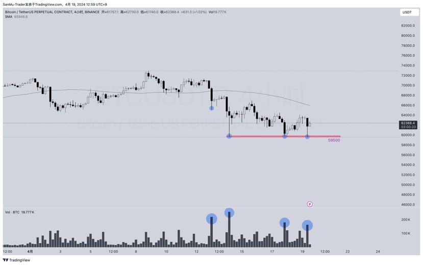 BTC 4H A large number of them occurred during the decline, | 三木Trader on Binance Square