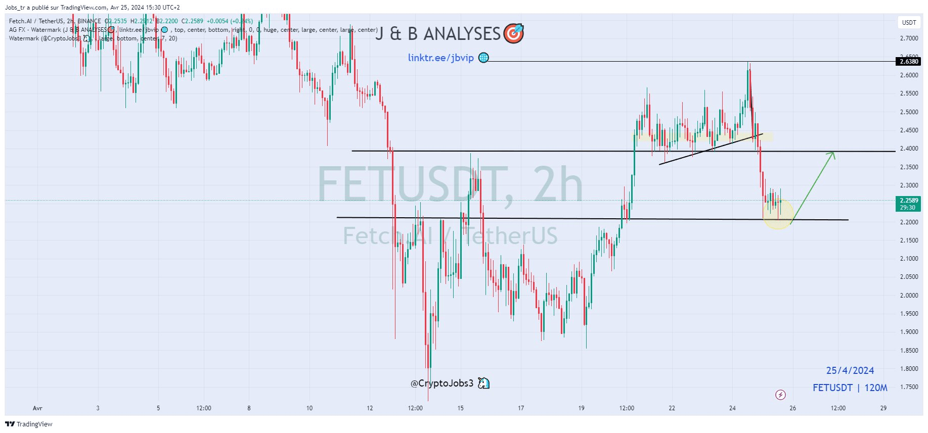 $FET bullish setup 📈 I'm in! #FET #dyor #BTC #Bull | Crypto_Jobs on ...