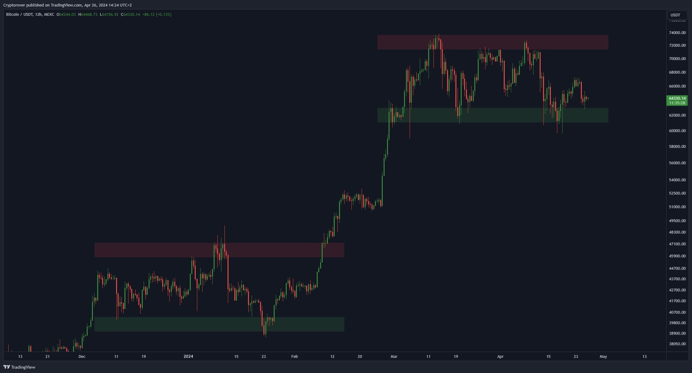 Cuando termine esta consolidación #Bitcoin . $BTC volará a | Ether Wiz en Binance Square