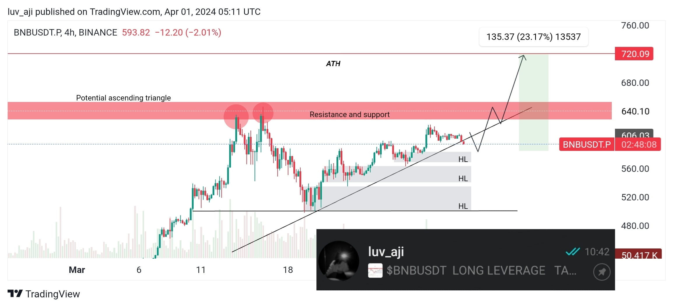 $BNB USDT LONG LEVERAGE TARGET 1 - 620 TARGET 2 - 650 TAR | aradhya on Binance Square