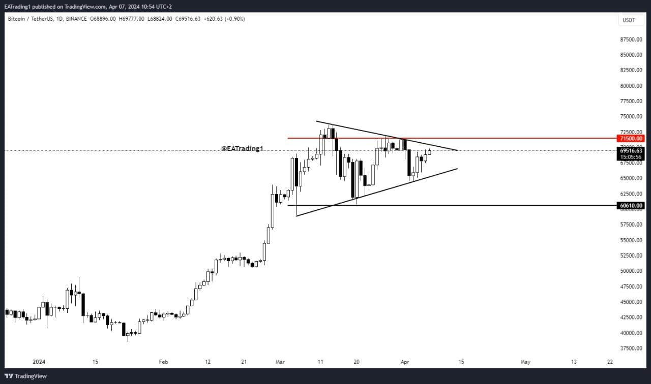 Bitcoin update: The price is moving inside the triangle pat | crypto ...