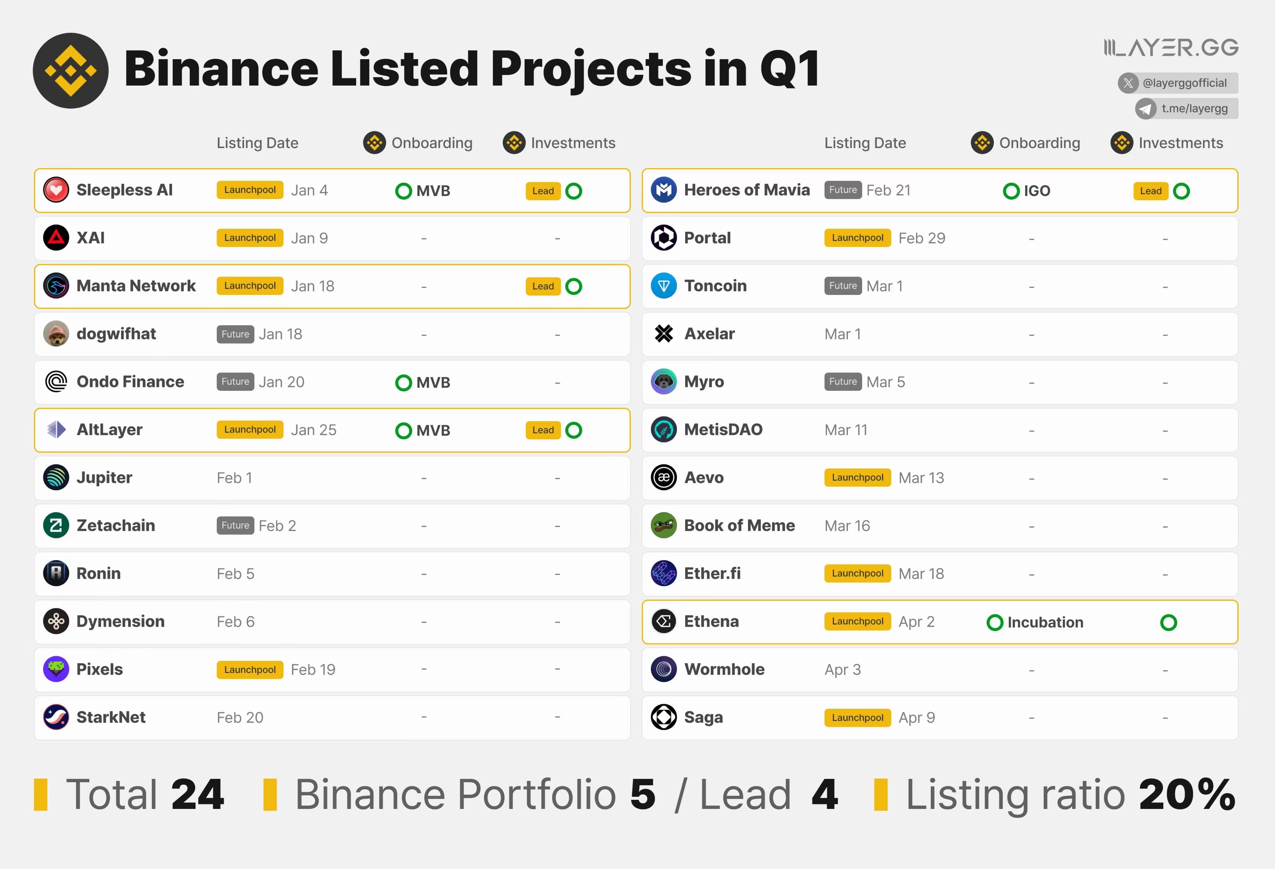 2/ Binance Listed Projects in Q1 Let's look at Q1 listing d | Finance军师 ...