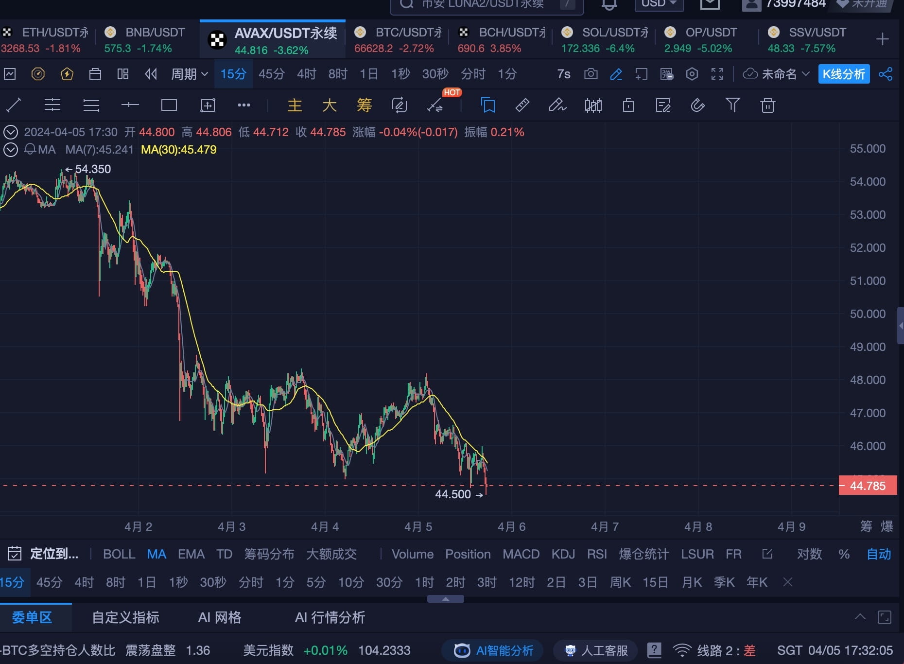 4.5 Today's recommended AVAX entry price is around 42-44 Ta | 小姚讲币 on ...