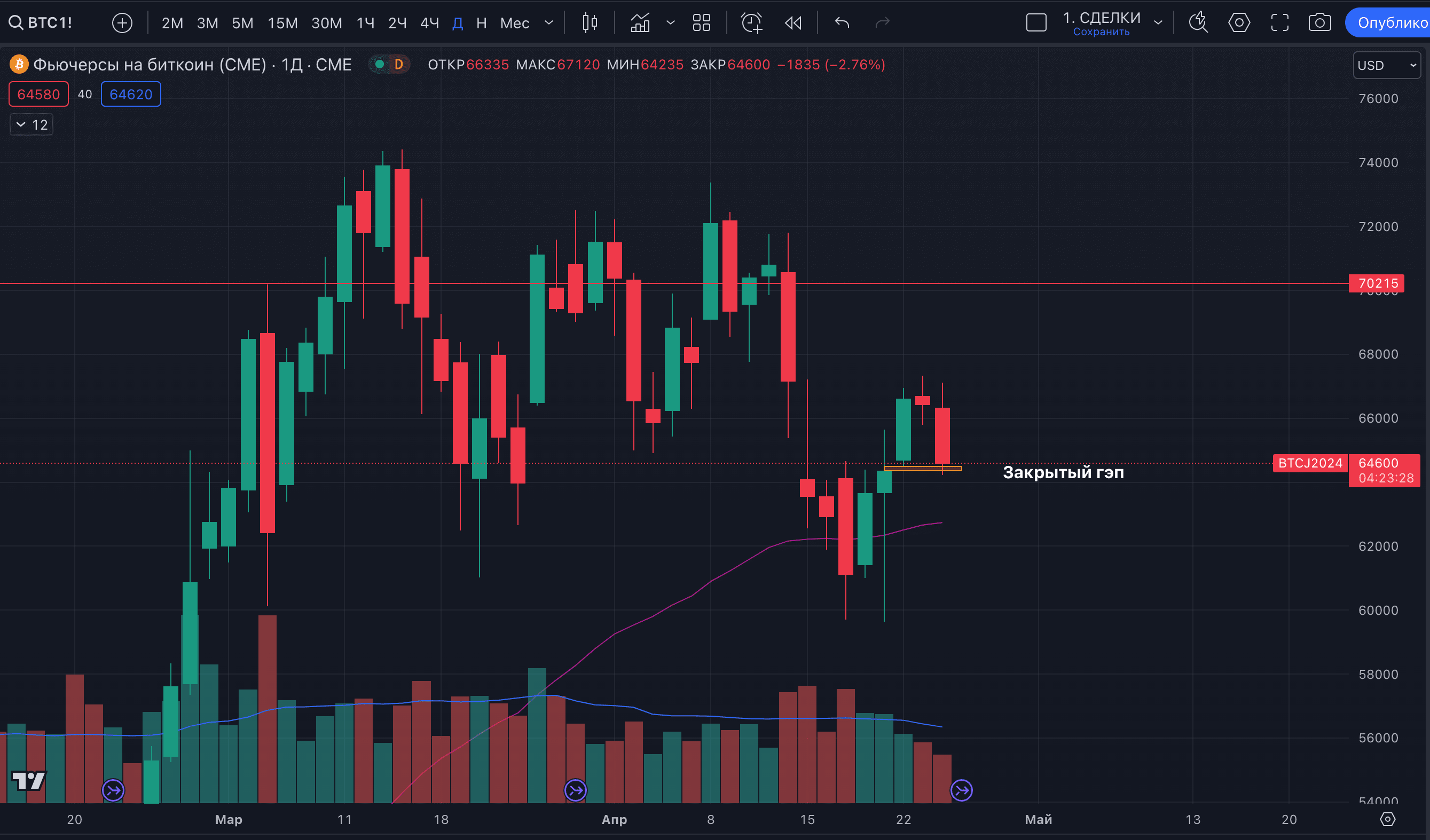 The gap on the BTC futures chart on CME since last weekend i | Proekt ...