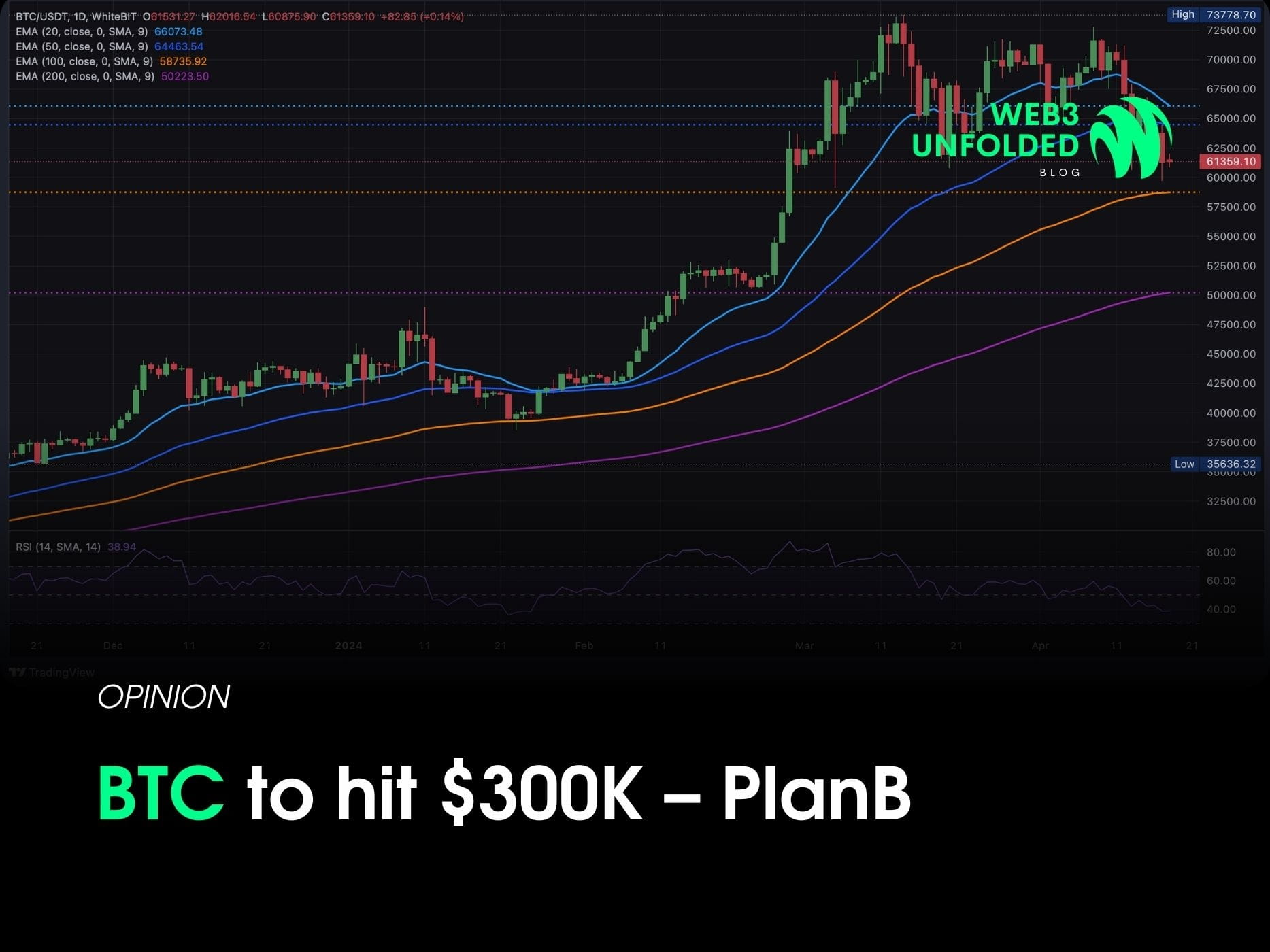 Analyst PlanB predicts Bitcoin to reach $300,000 by the end | WEB3 ...