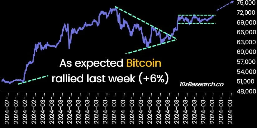 #Bitcoin: Stuck at $70,000 or Ready for a Breakout? 👇1-12 ...