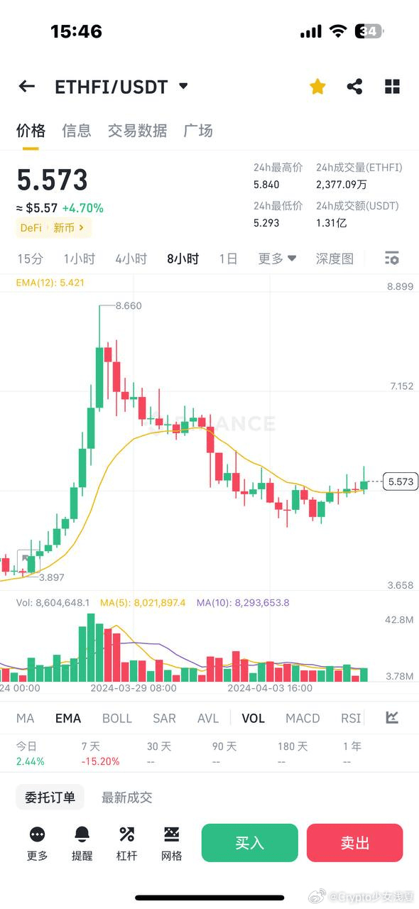 #ethfi Spot token: ETHFI, current price around 5.57, bullis | crypto九笙 on Binance Square