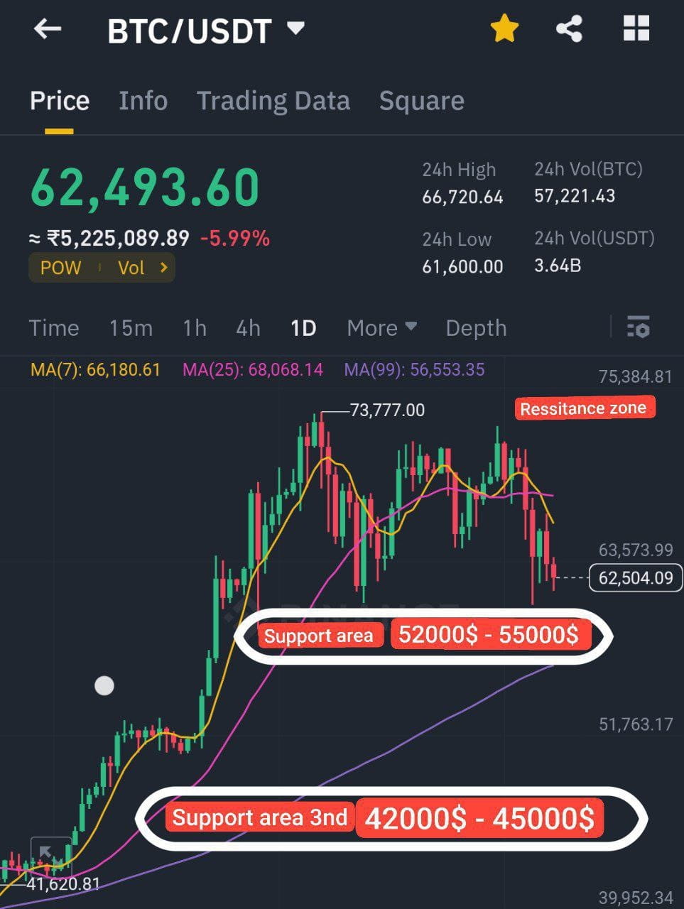 1. #BTC Trade Above At 58000$ - 60000$ That's Main Support A | HelpingHands127 on Binance Square