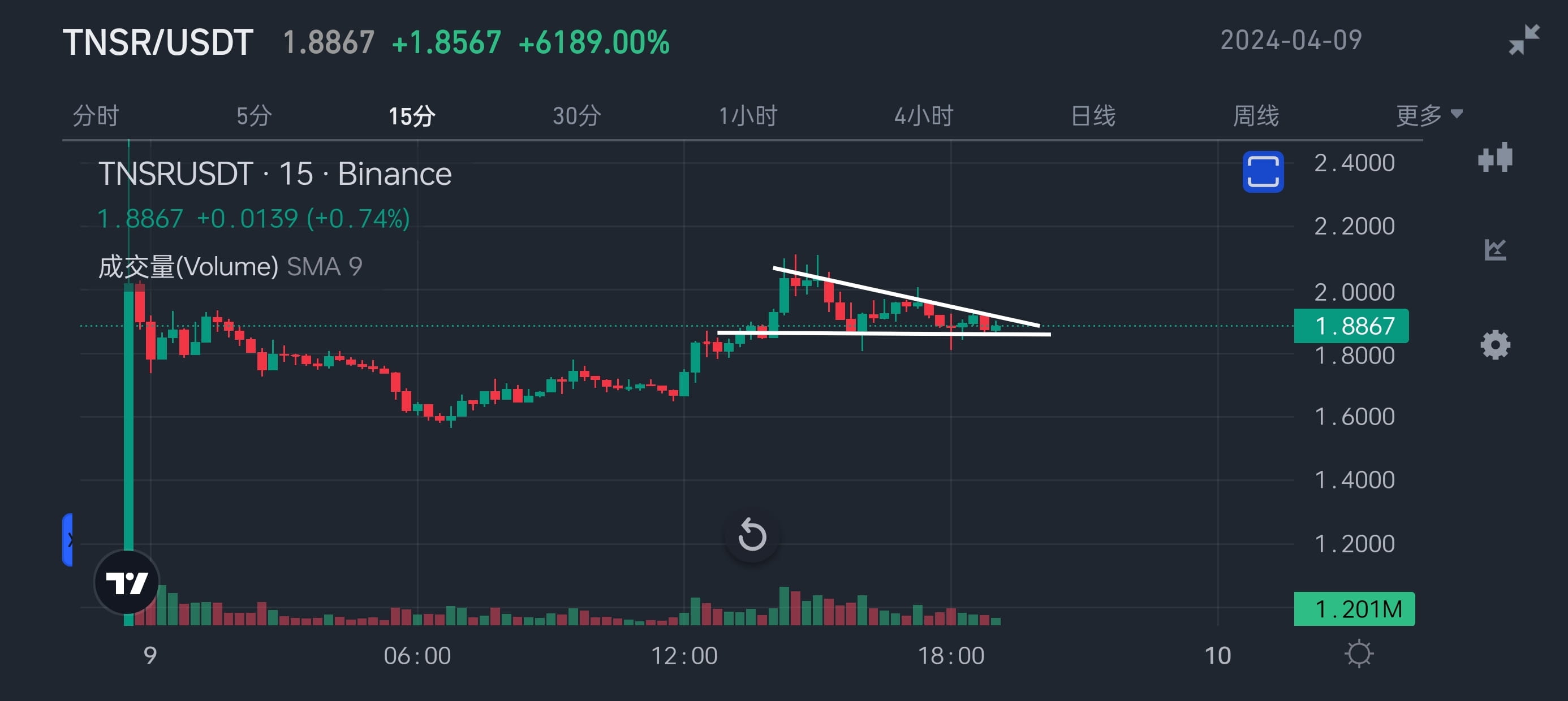$TNSR Currently, a descending triangle relay pattern appear | Eric SJ ...